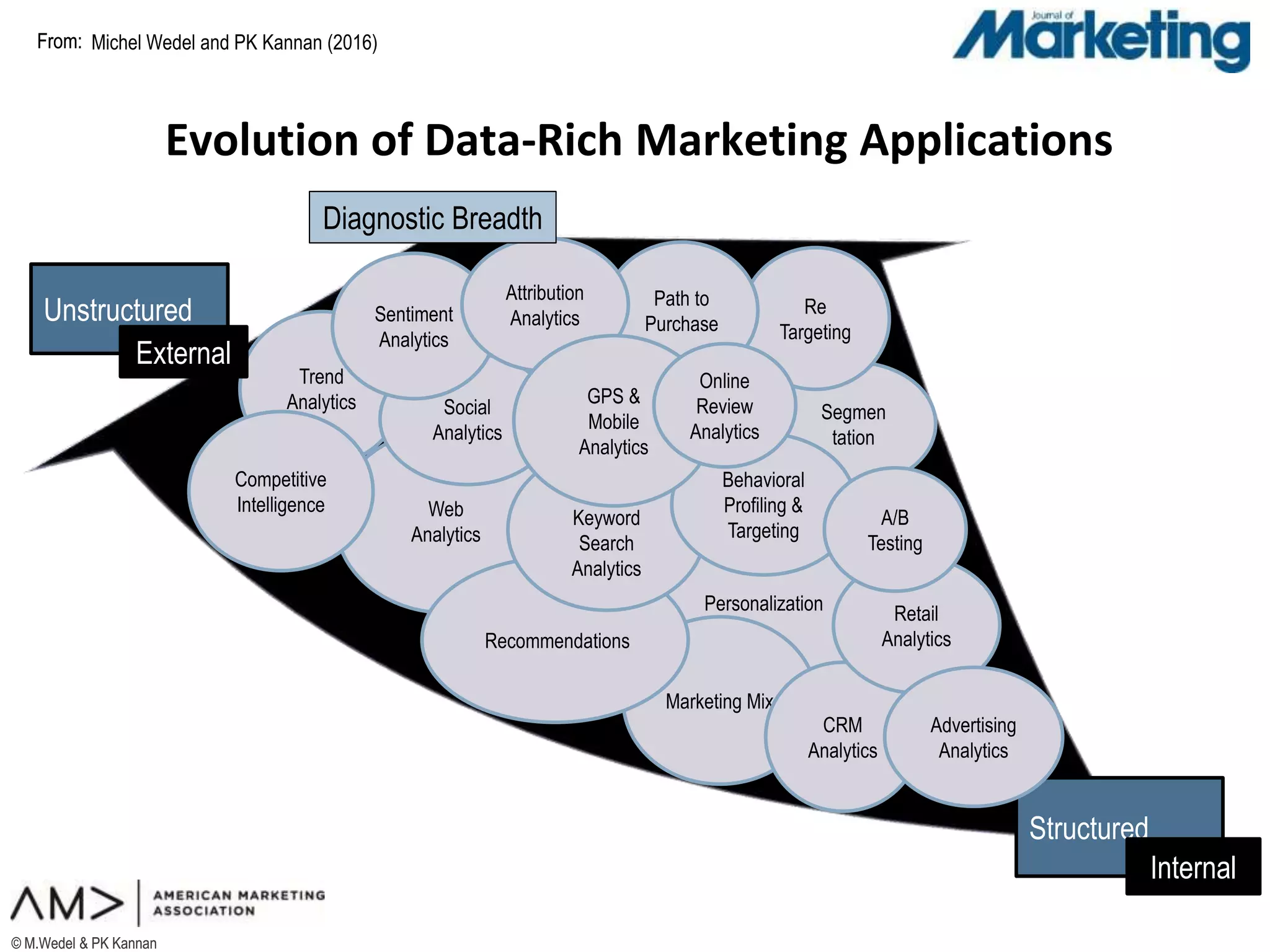 Marketing Analytics for Data-Rich Environments | PPTX