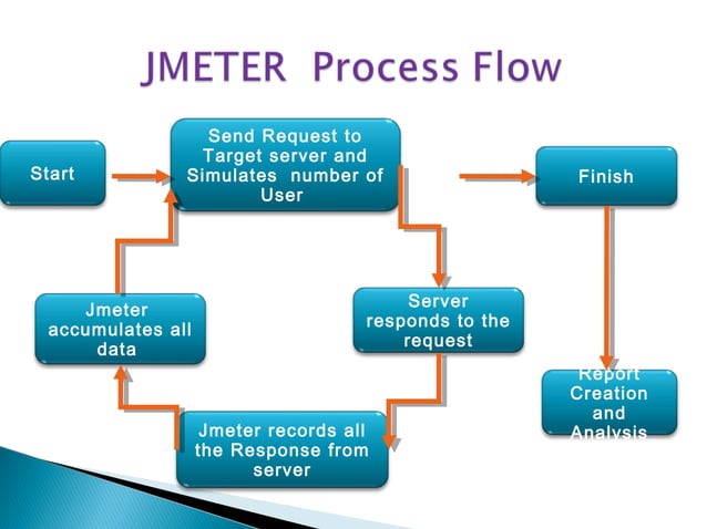 Jmeter From Scratch | PPT
