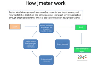 Apache JMeter - A brief introduction | PPTX