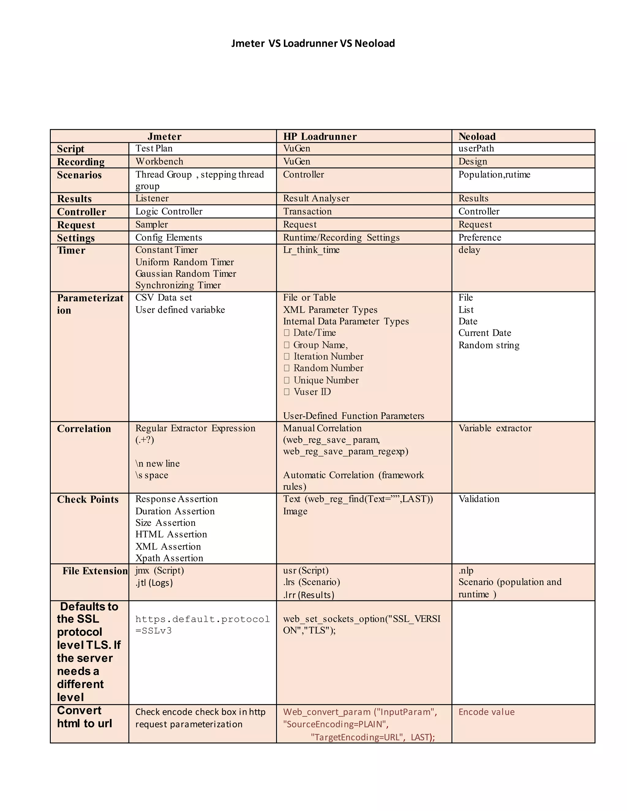 Jmeter vs loadrunner vs neoload | DOCX