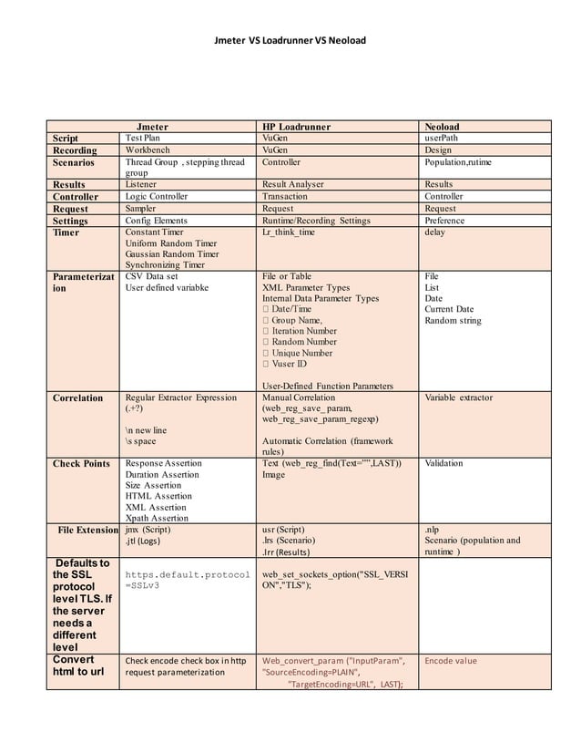 Jmeter vs loadrunner vs neoload | DOCX