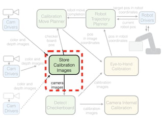 Automatic Calibration of a Robot Manipulator and Multi 3D Camera System ...