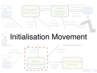 Automatic Calibration of a Robot Manipulator and Multi 3D Camera System ...