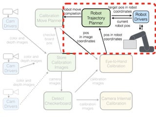 Automatic Calibration of a Robot Manipulator and Multi 3D Camera System ...