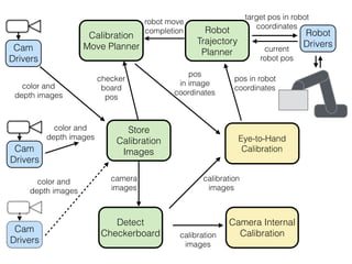 Automatic Calibration of a Robot Manipulator and Multi 3D Camera System ...