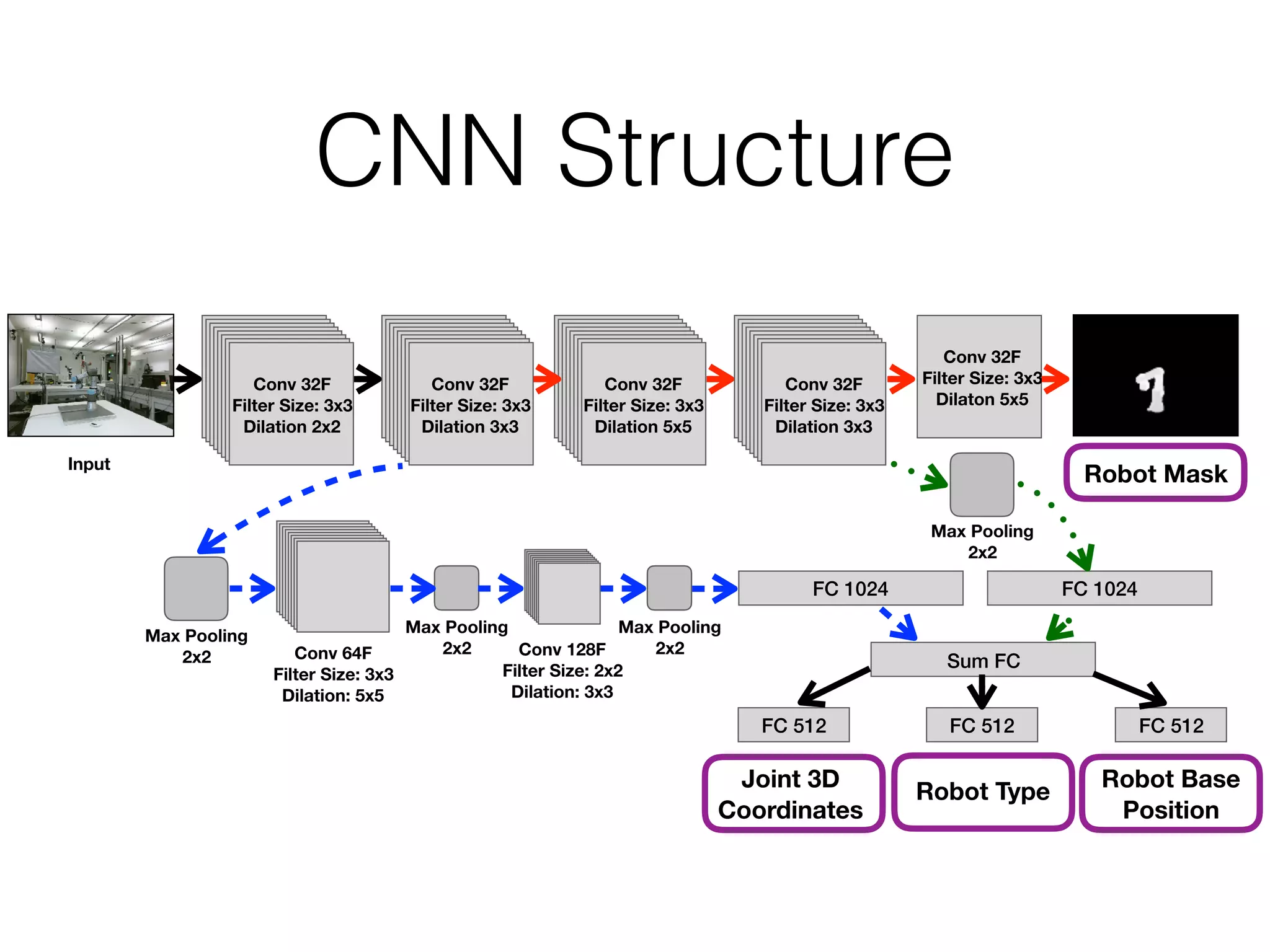 Multi Objective Convolutional Neural Networks For Robot Localisation