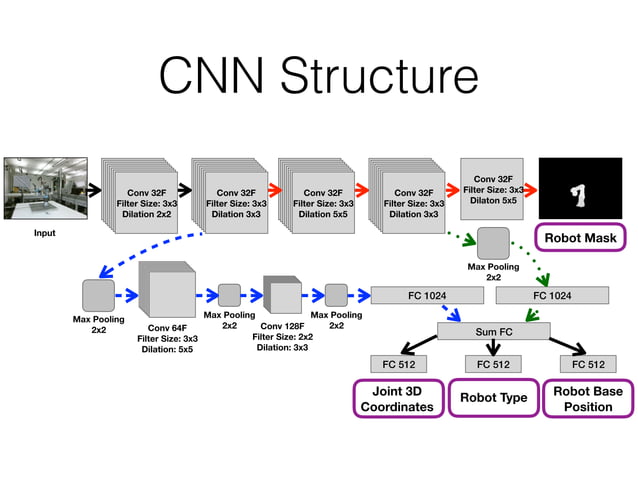 Multi Objective Convolutional Neural Networks For Robot Localisation And 3d Position Estimation