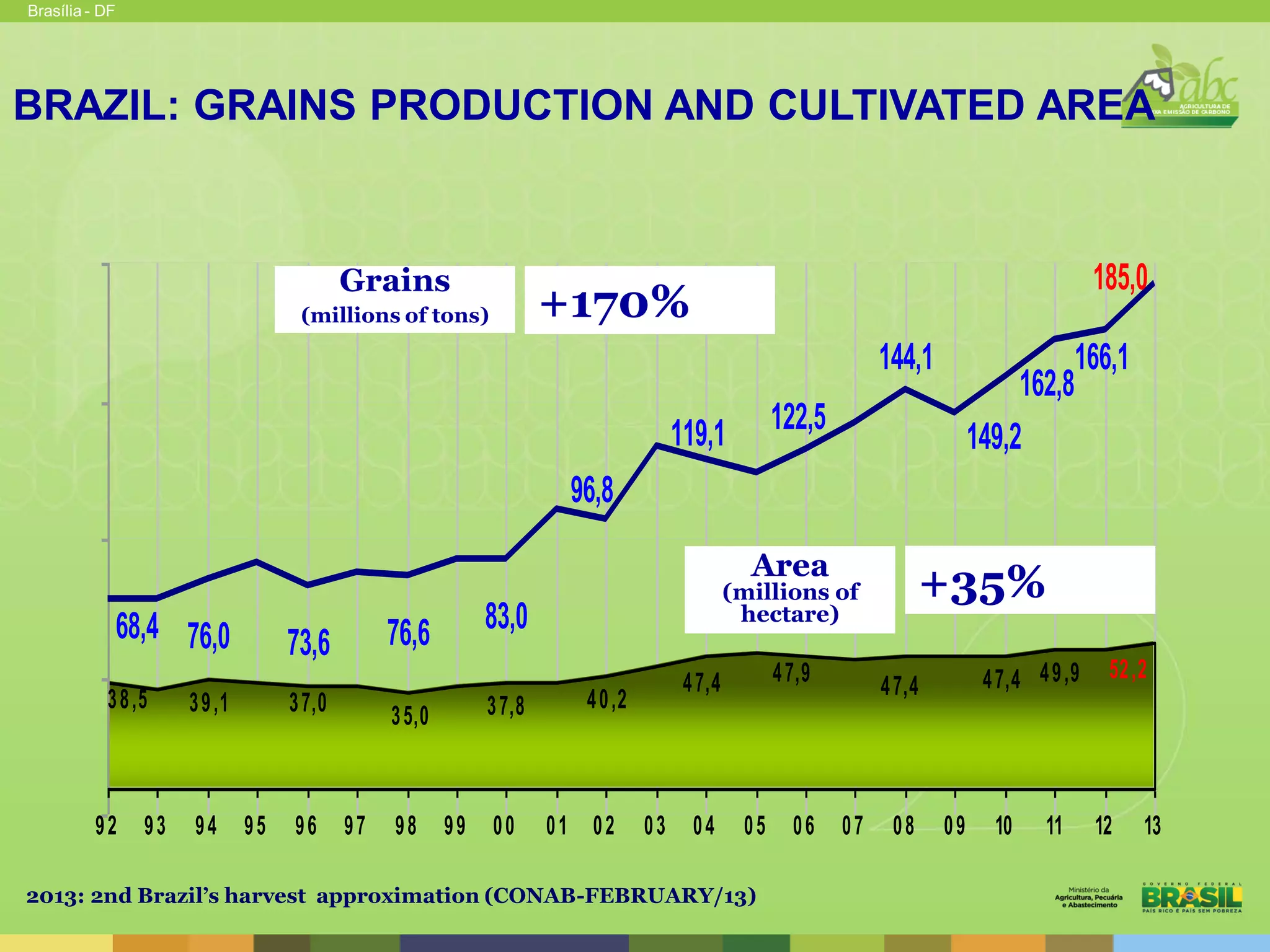 National Plan for Low Carbon Emissions in Agriculture - ABC Plan in ...