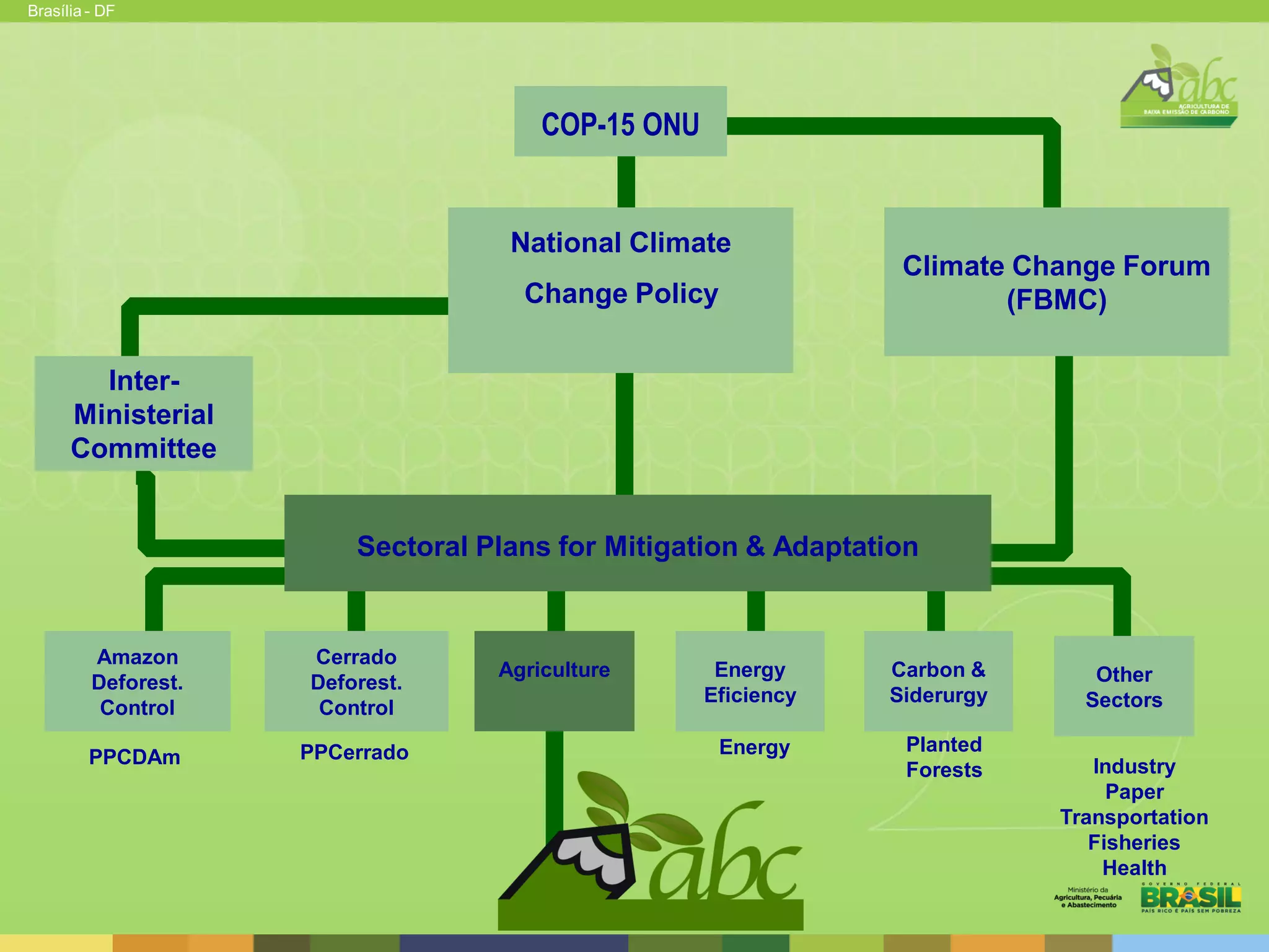 National Plan for Low Carbon Emissions in Agriculture - ABC Plan in ...