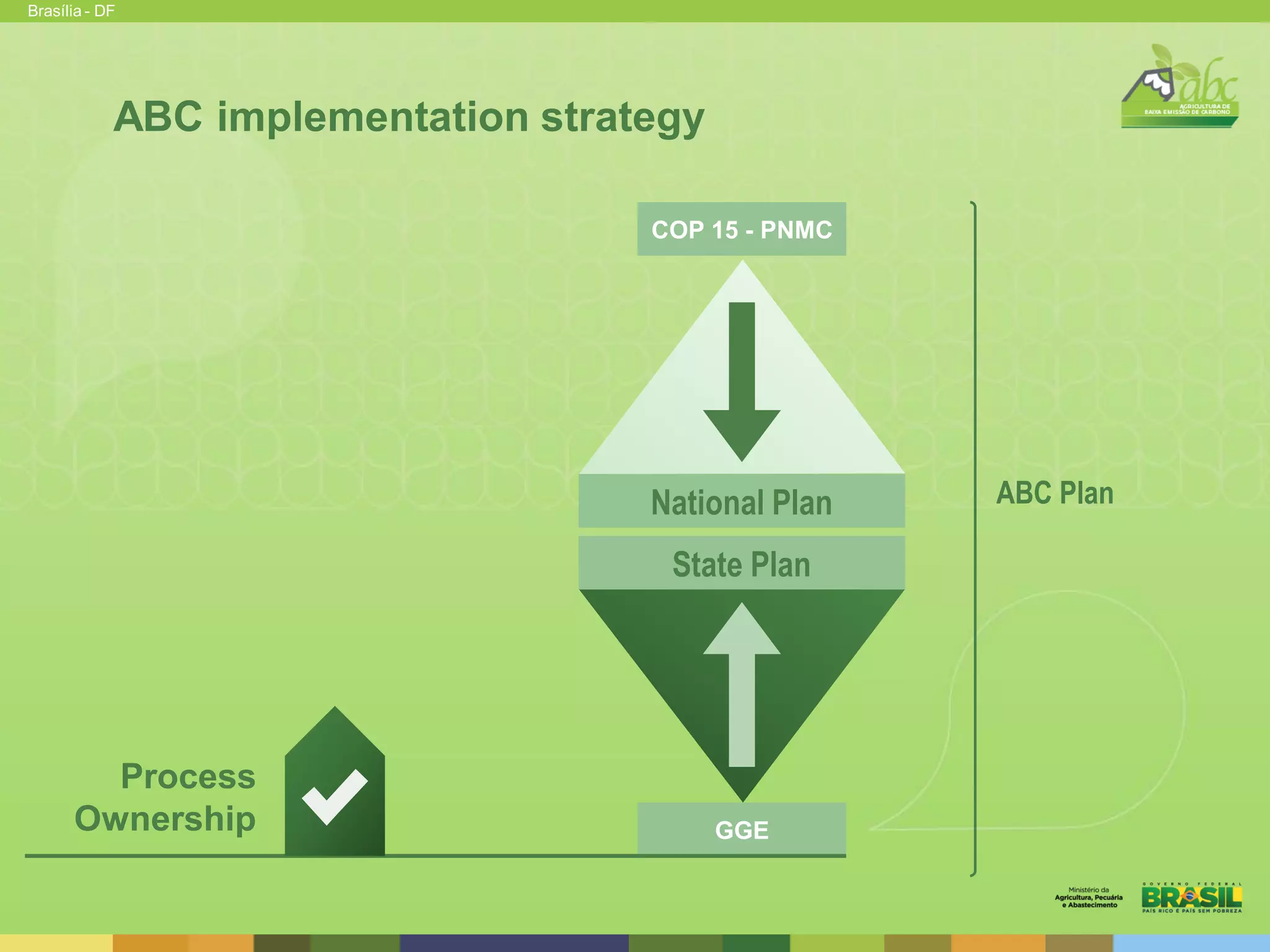 National Plan for Low Carbon Emissions in Agriculture - ABC Plan in ...