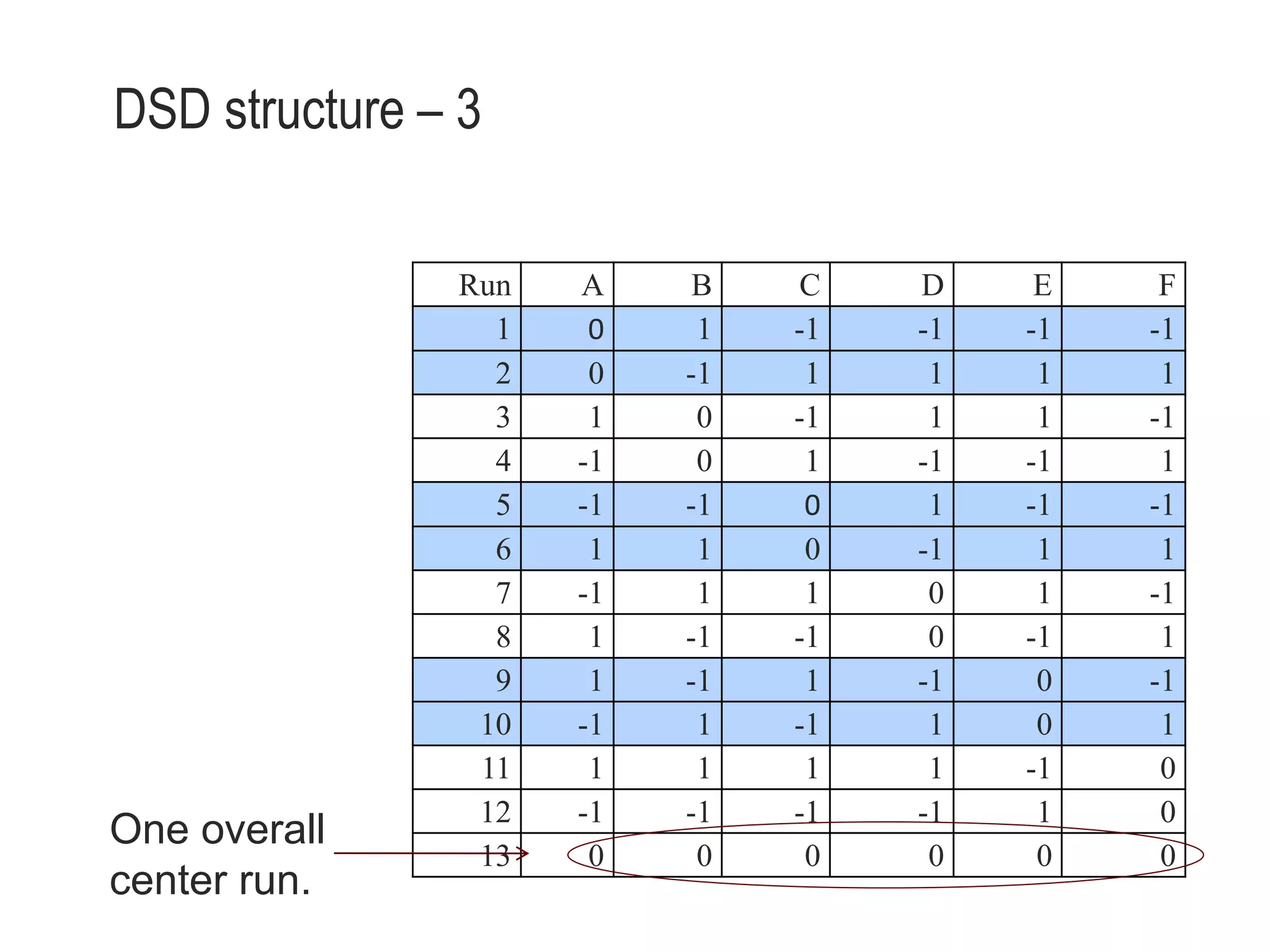 Everything You Wanted to Know About Definitive Screening Designs | PDF