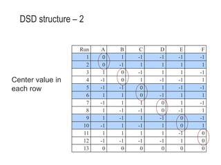 Everything You Wanted to Know About Definitive Screening Designs | PDF