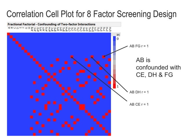 Everything You Wanted to Know About Definitive Screening Designs | PDF ...