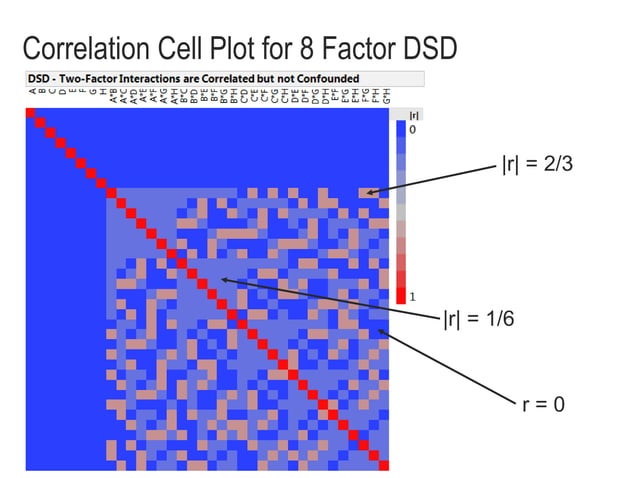 Everything You Wanted to Know About Definitive Screening Designs | PDF ...