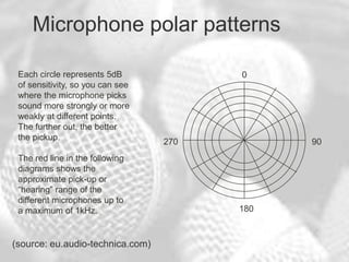 Intro to Music Production: assignment 1 (microphone types and polar ...