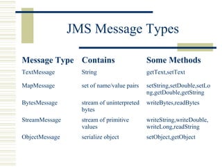 Java Messaging Service | PPT