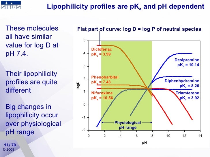 Measuring pKas, logP and Solubility by Automated titration
