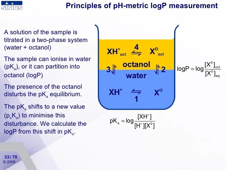 Measuring pKas, logP and Solubility by Automated titration