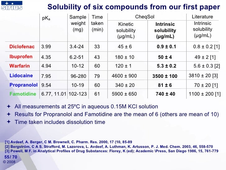 Measuring pKas, logP and Solubility by Automated titration