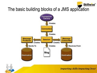 Jms using j boss | PPT