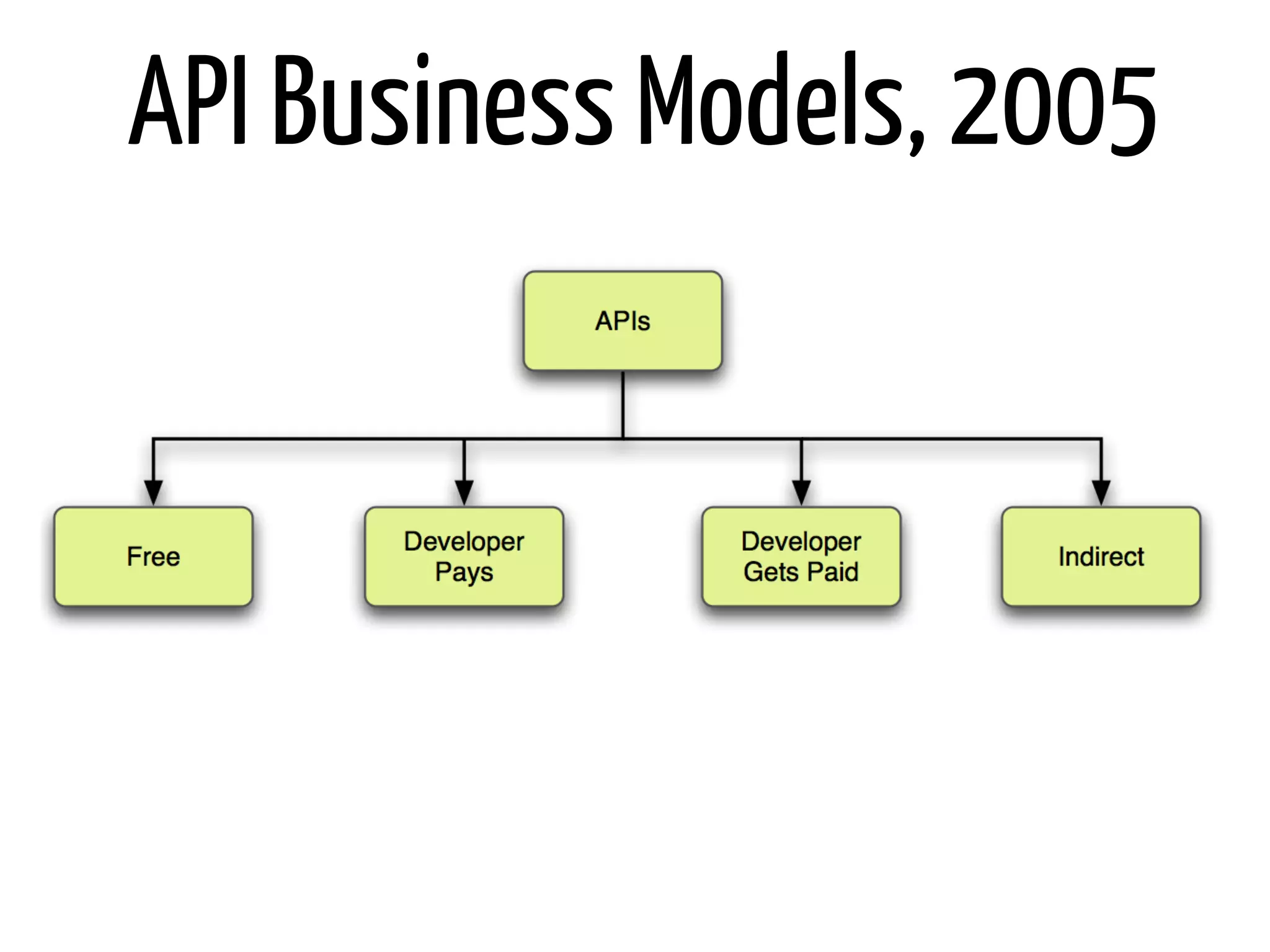API Business Models | PDF