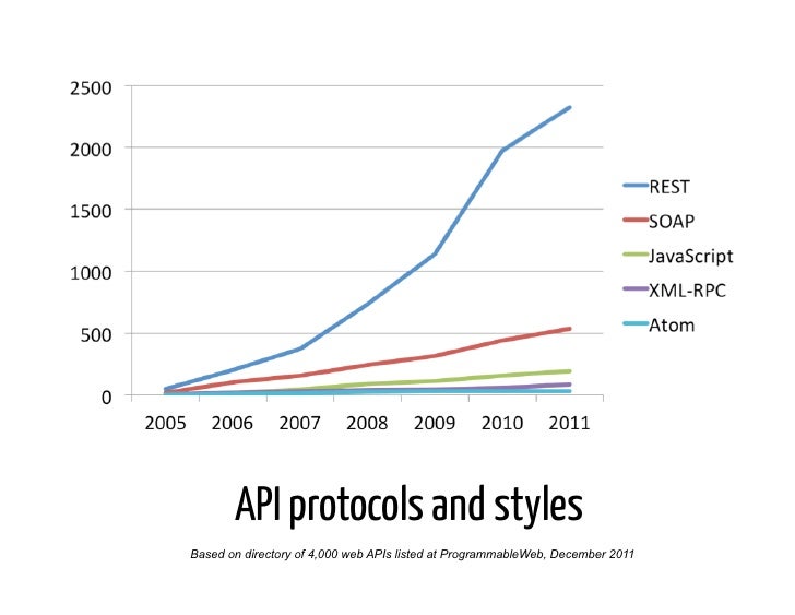 Api Protocols And Stylesbased On