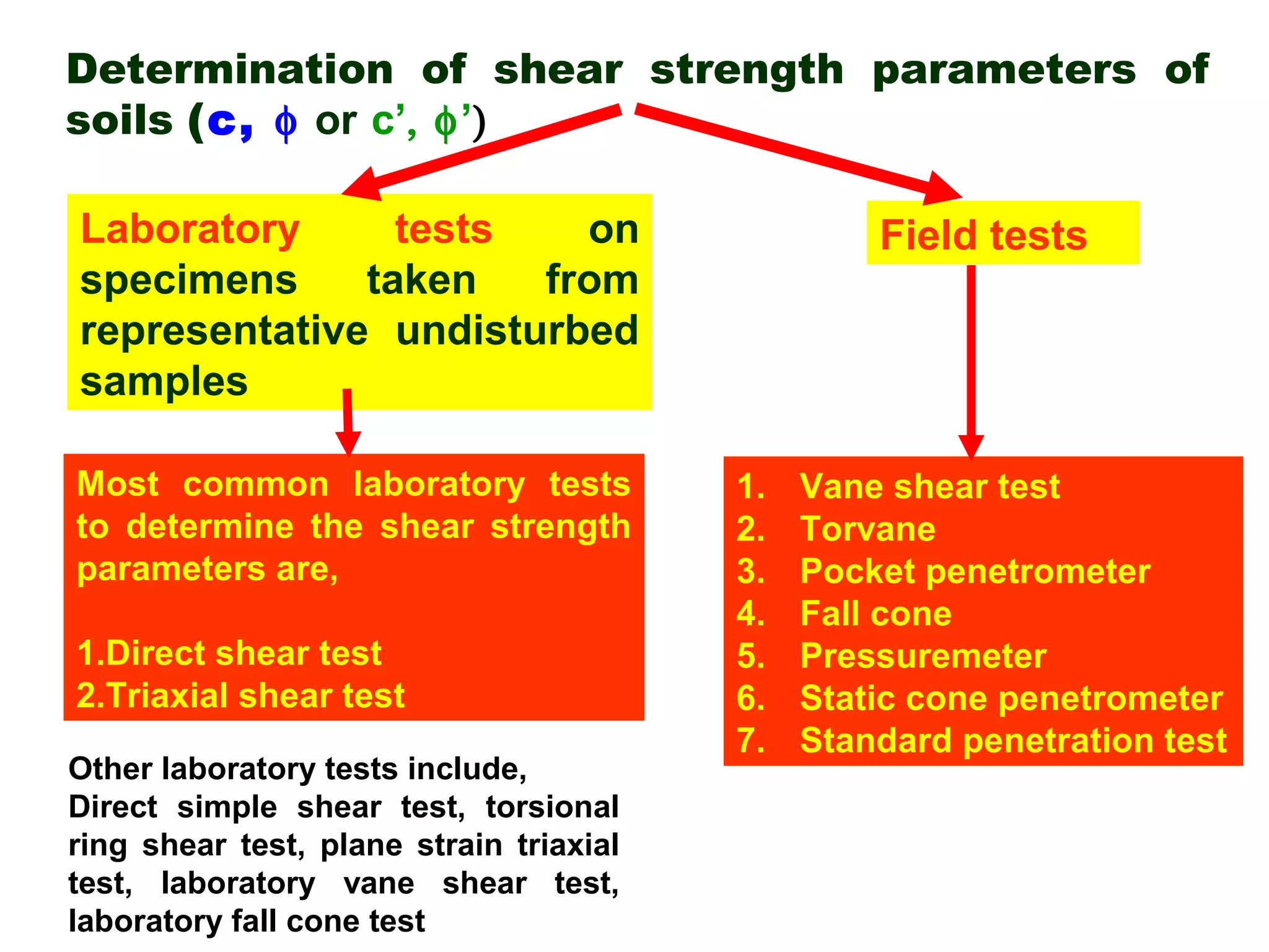 Triaxial shear test and shear strength properties of soil | PPT