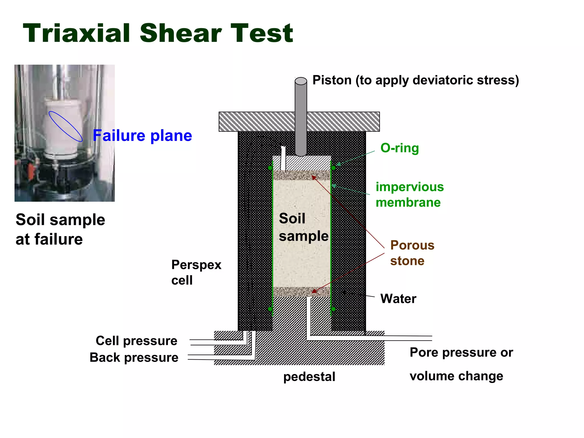Triaxial shear test and shear strength properties of soil | PPT