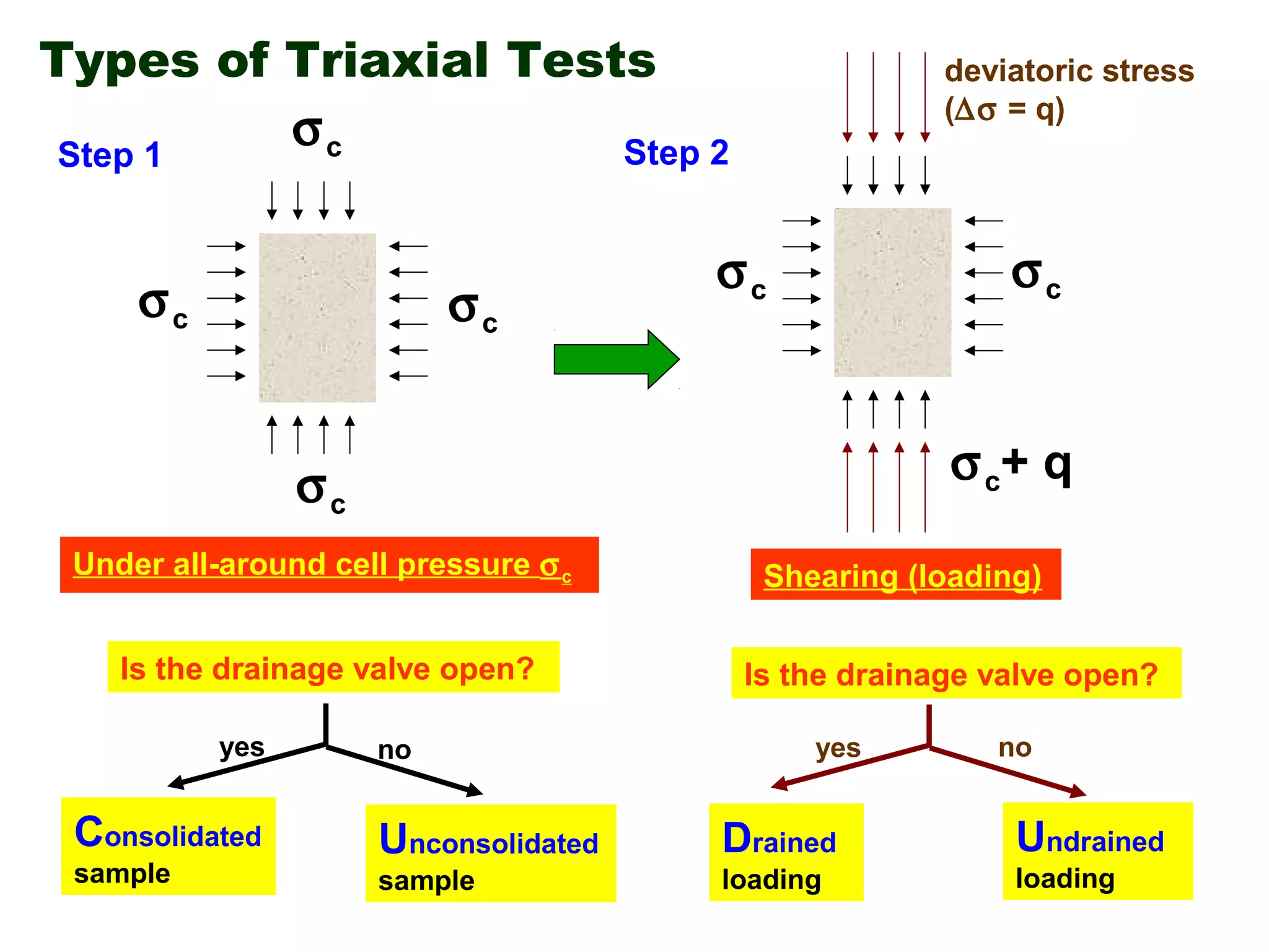 Triaxial shear test and shear strength properties of soil | PPT