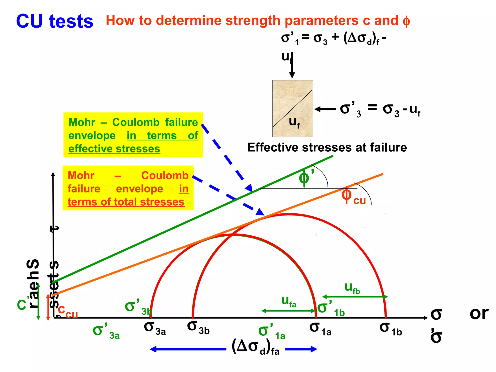 Triaxial shear test and shear strength properties of soil | PPT