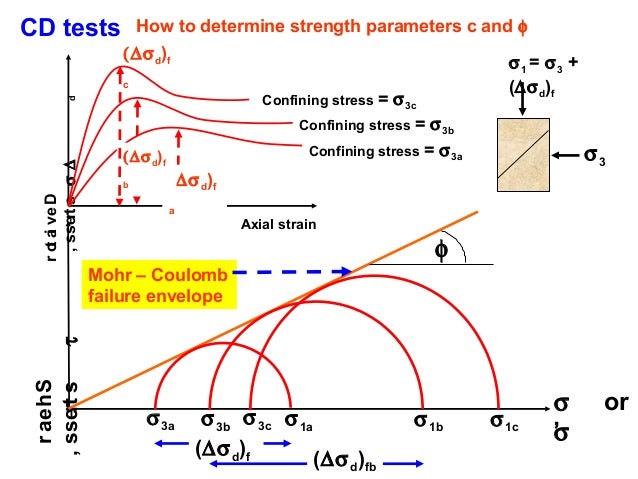 Triaxial shear test and shear strength properties of soil