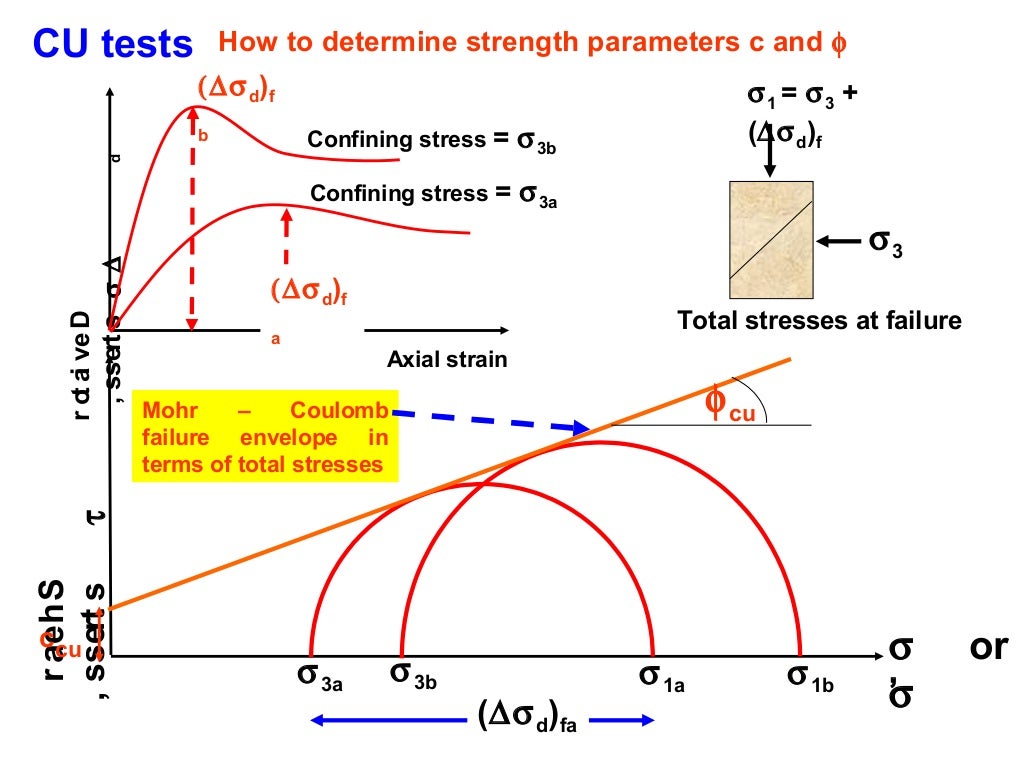 Triaxial shear test and shear strength properties of soil