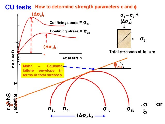 Triaxial shear test and shear strength properties of soil