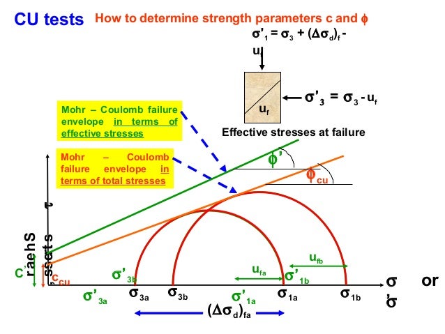 Triaxial shear test and shear strength properties of soil