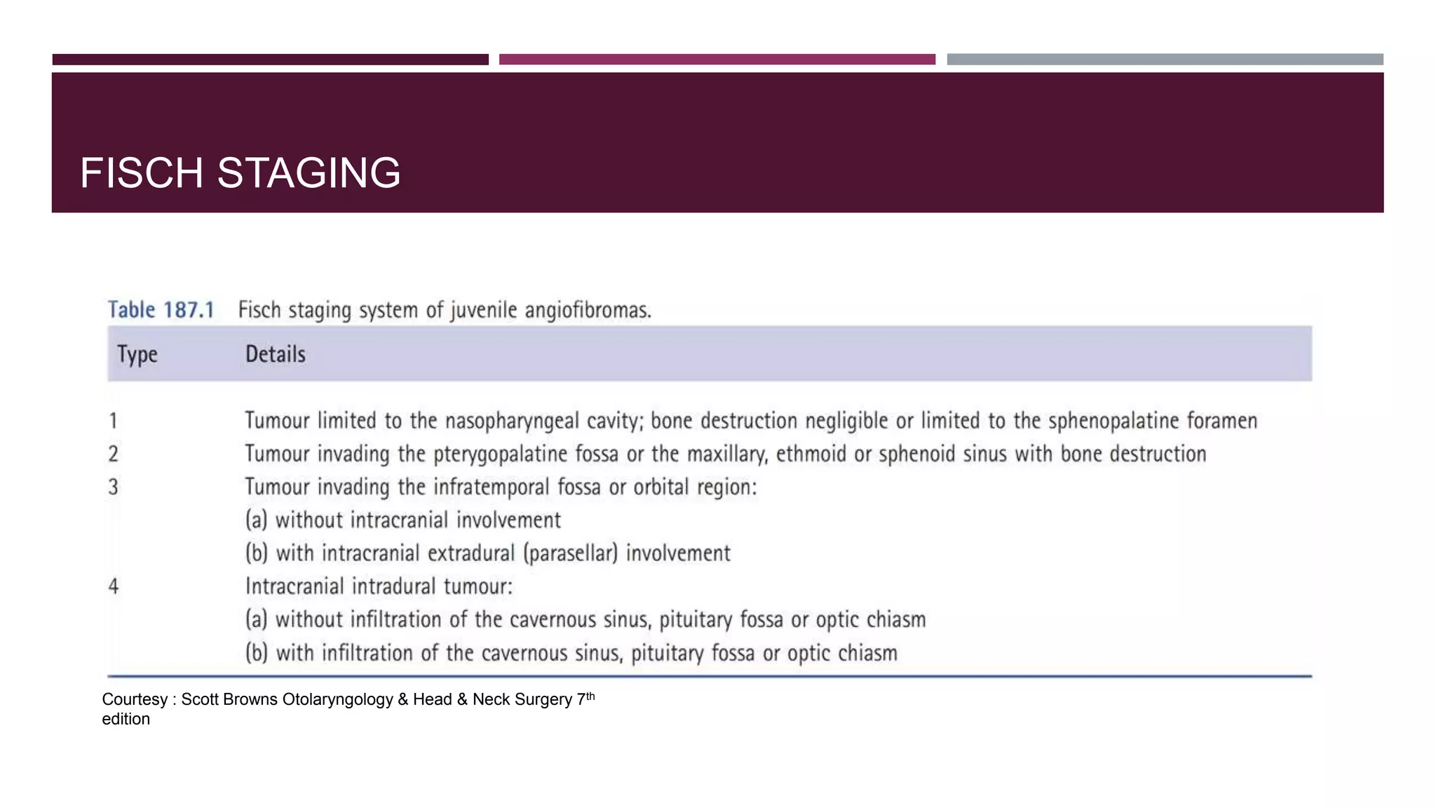 JUVENILE NASOPHARYNGEAL ANGIOFIBROMA Surgical approaches & Newer ...