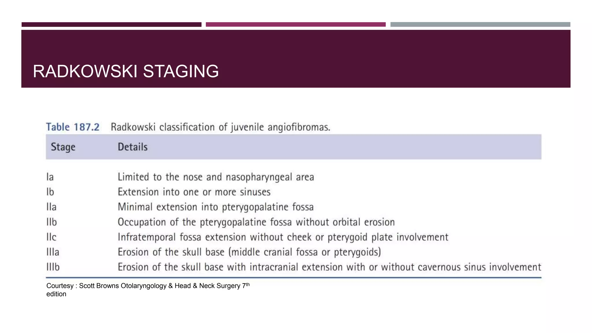 JUVENILE NASOPHARYNGEAL ANGIOFIBROMA Surgical approaches & Newer ...