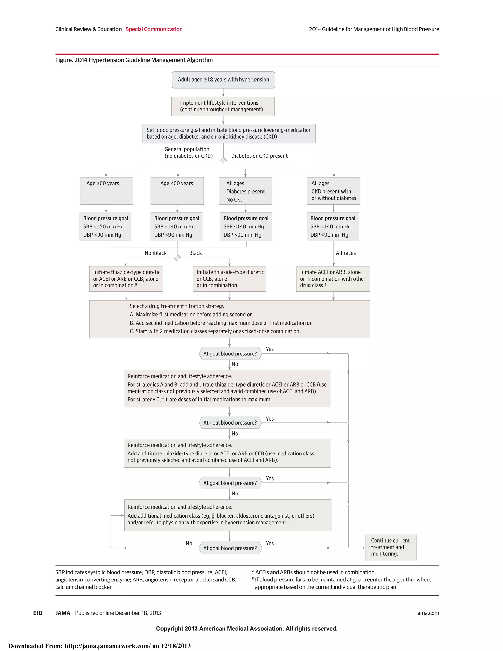 Jnc 8 guidelines for management of high blood pressure: Lets compare ...