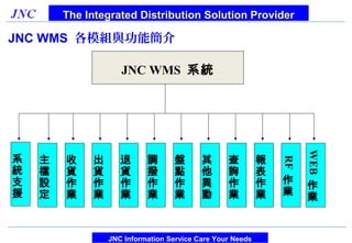 JNC WMS Solution | PPT