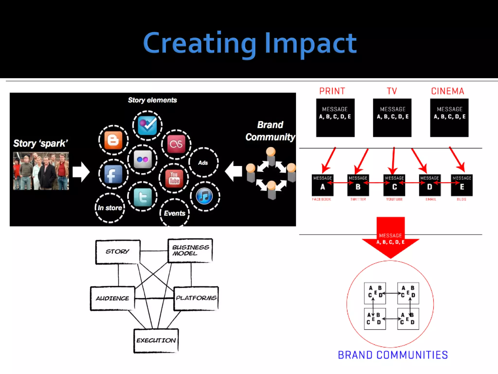 Transmedia/Interdisciplinary Project | PPT | Education