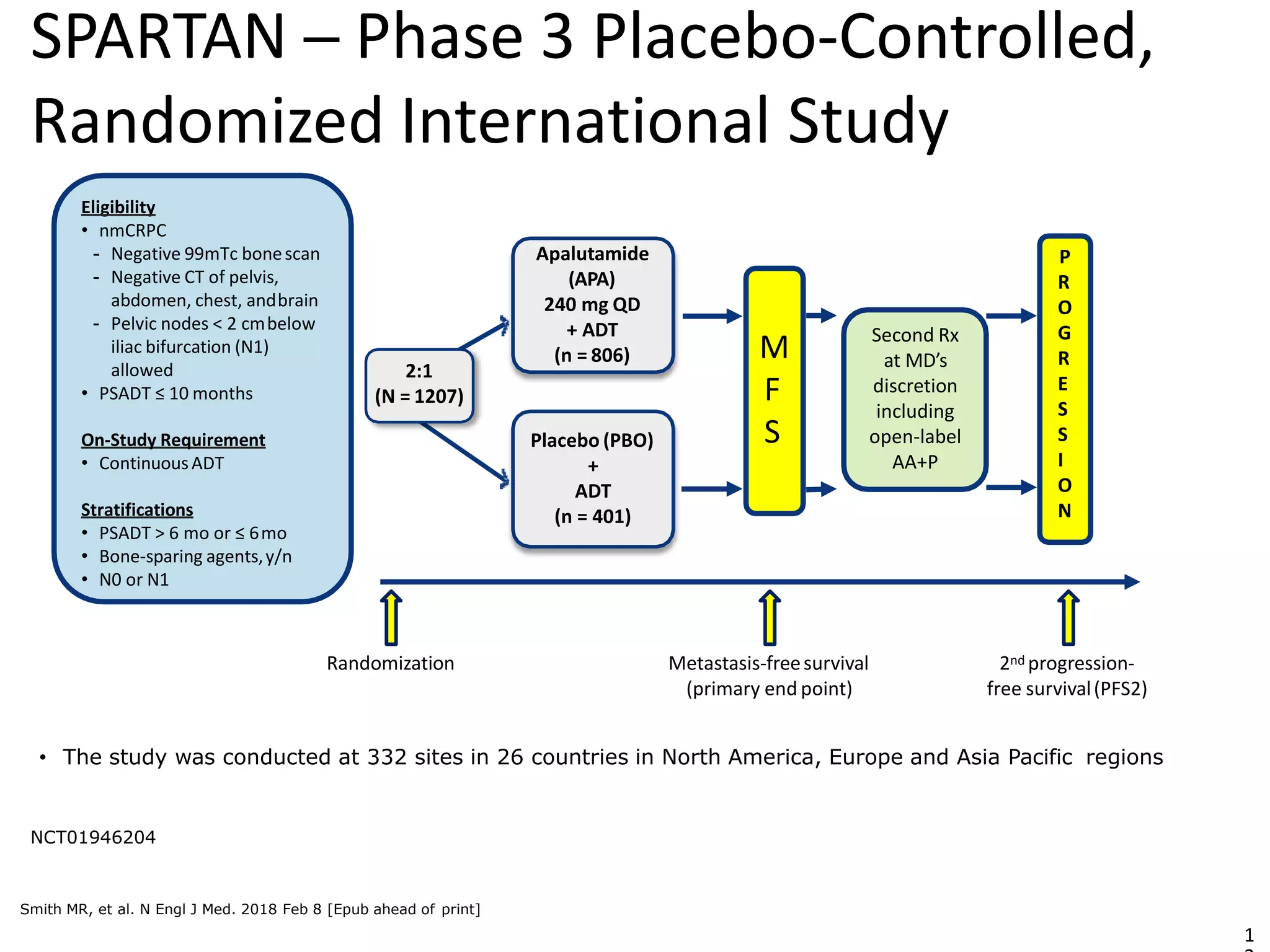 Role of Apalutamide in management of M0 CRPC | PPTX