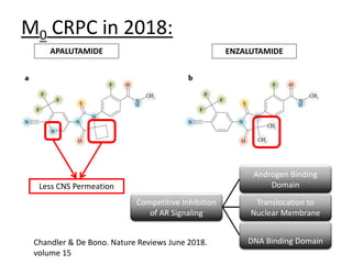 Role of Apalutamide in management of M0 CRPC | PPTX