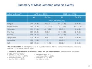 Role of Apalutamide in management of M0 CRPC | PPTX