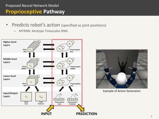 Visuomotor Associative Learning under the Predictive Coding Framework: a Neuro-robotics ...