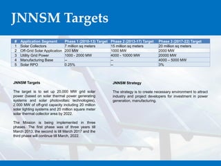 JNNSM Solar Power in India | PDF | Power and Energy Industry | Industries