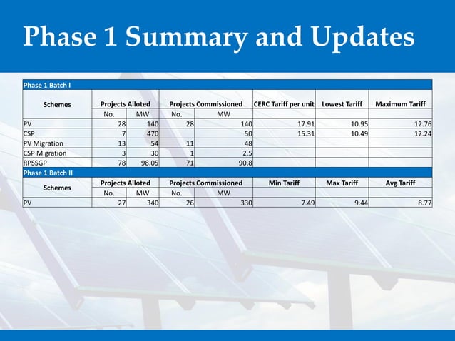 JNNSM Solar Power in India | PDF | Power and Energy Industry | Industries