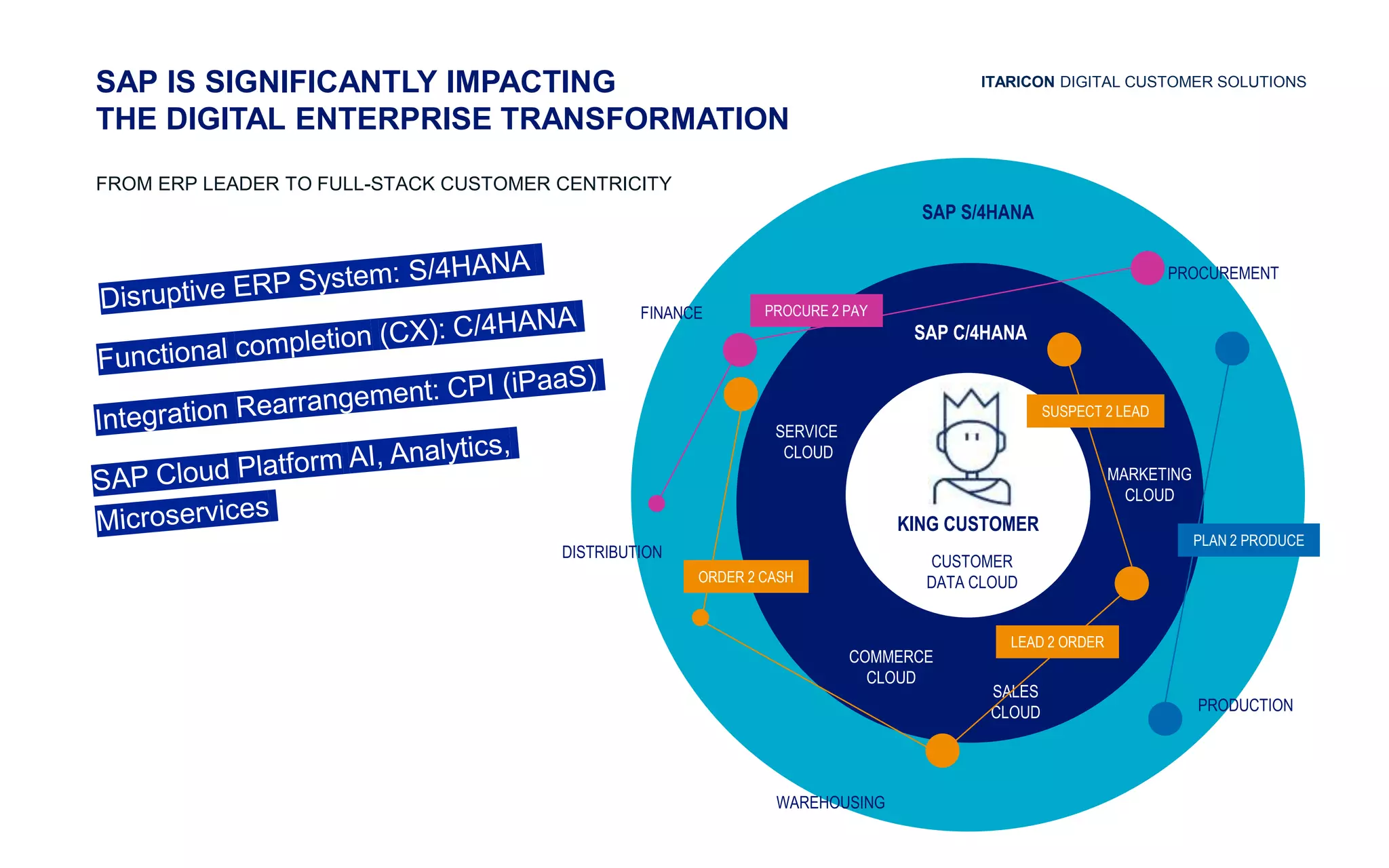SAP Transformation Empowerment with LeanIX: 3 Real-World Use Cases | PPTX