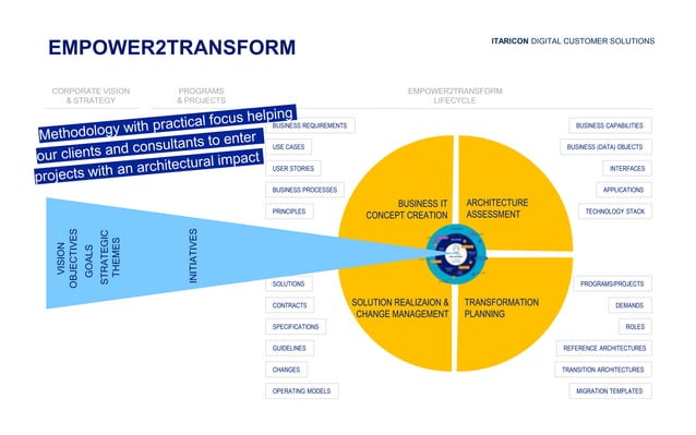 SAP Transformation Empowerment with LeanIX: 3 Real-World Use Cases | PPTX