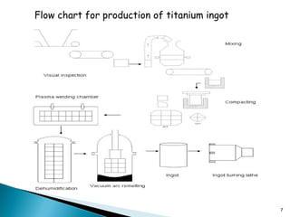 Process technology of titanium products 2003-07 | PPT