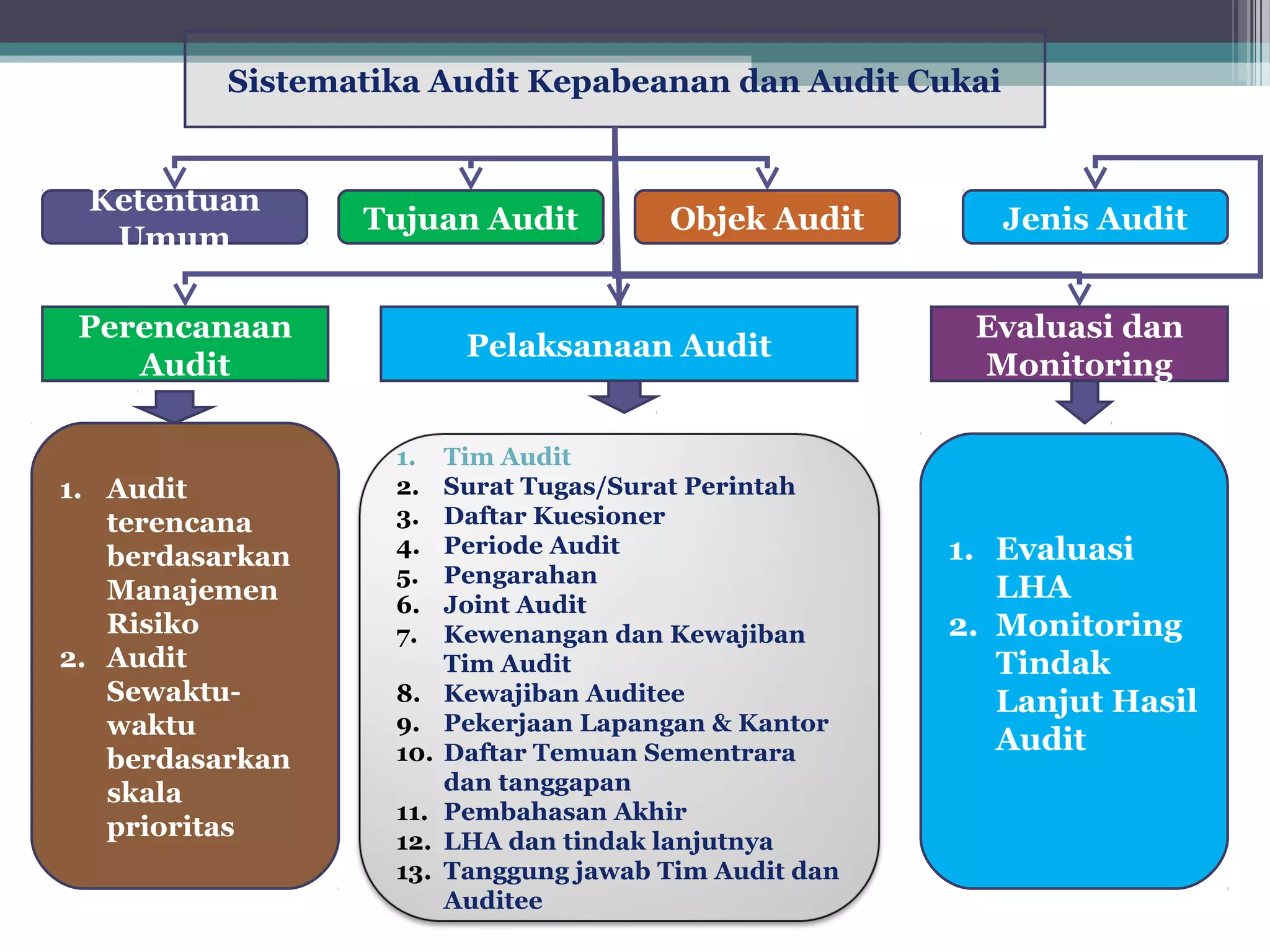 Pengantar kepabeanan audit keban_tp | PPT