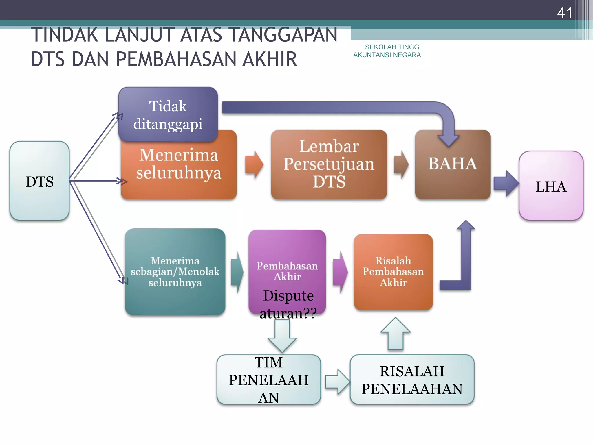 Pengantar kepabeanan audit keban_tp | PPT
